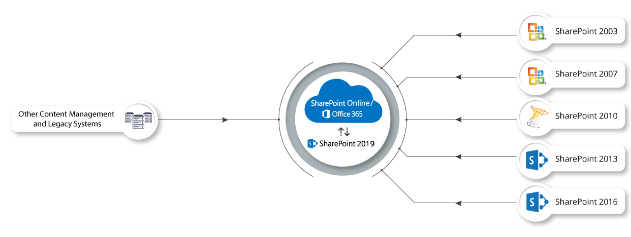 SharePoint Migration services | SharePoint Upgrade | Congruent