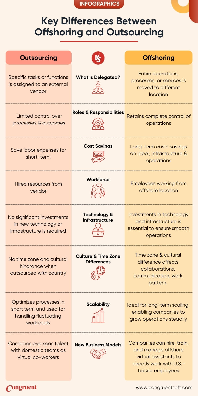 Offshoring Vs Outsourcing – The Differences, Risks and Benefits